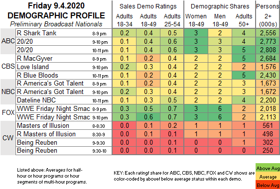 9/4 WWE SmackDown Viewership Dips Slightly Following WWE Payback ... 9/4 WWE SmackDown Viewership Dips Slightly Following WWE Payback ...