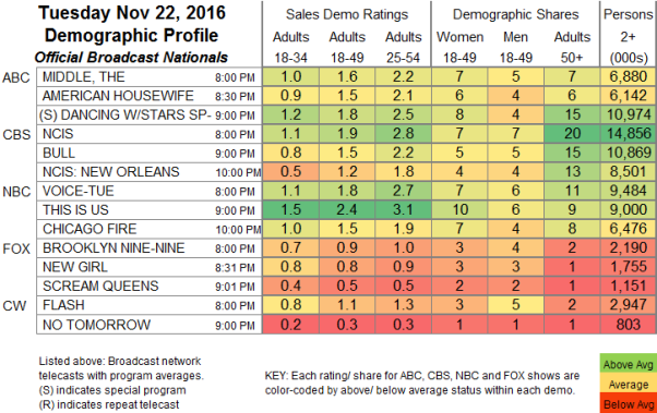 UPDATED: SHOWBUZZDAILY’s Top 150 Tuesday Cable Originals & Network ...